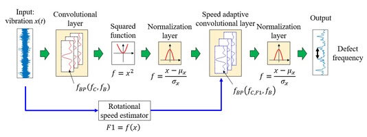 Interpretable Convolutional Neural Network-based Diagnostics for ...